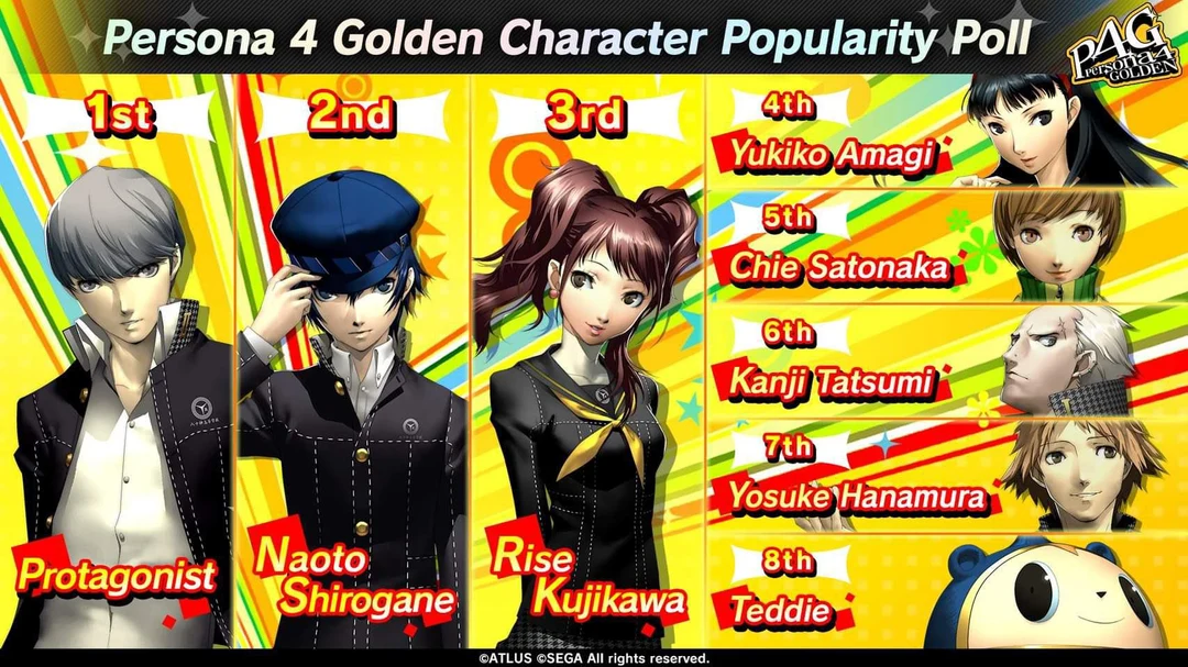 Just like what they did for P3, Atlus did another popularity poll but this time for the P4 cast ...