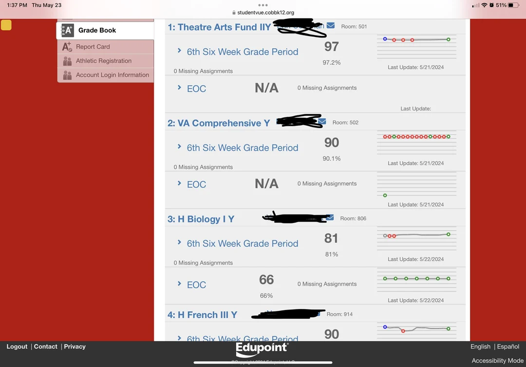 Final grades | Scrolller