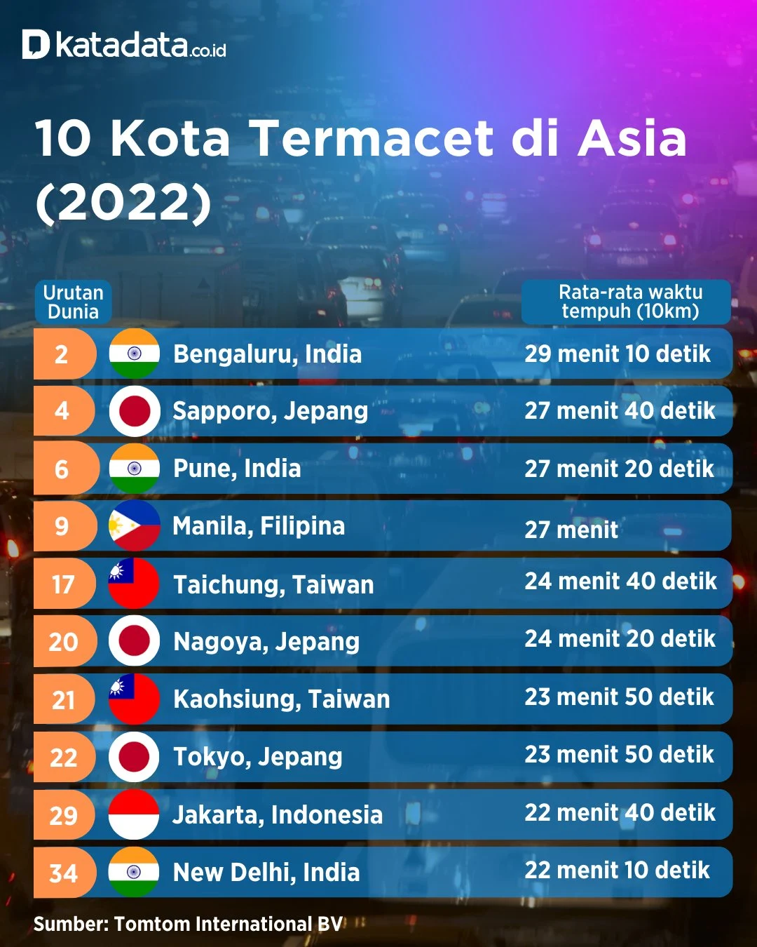 10 Kota Termacet di Asia (2022) | Scrolller