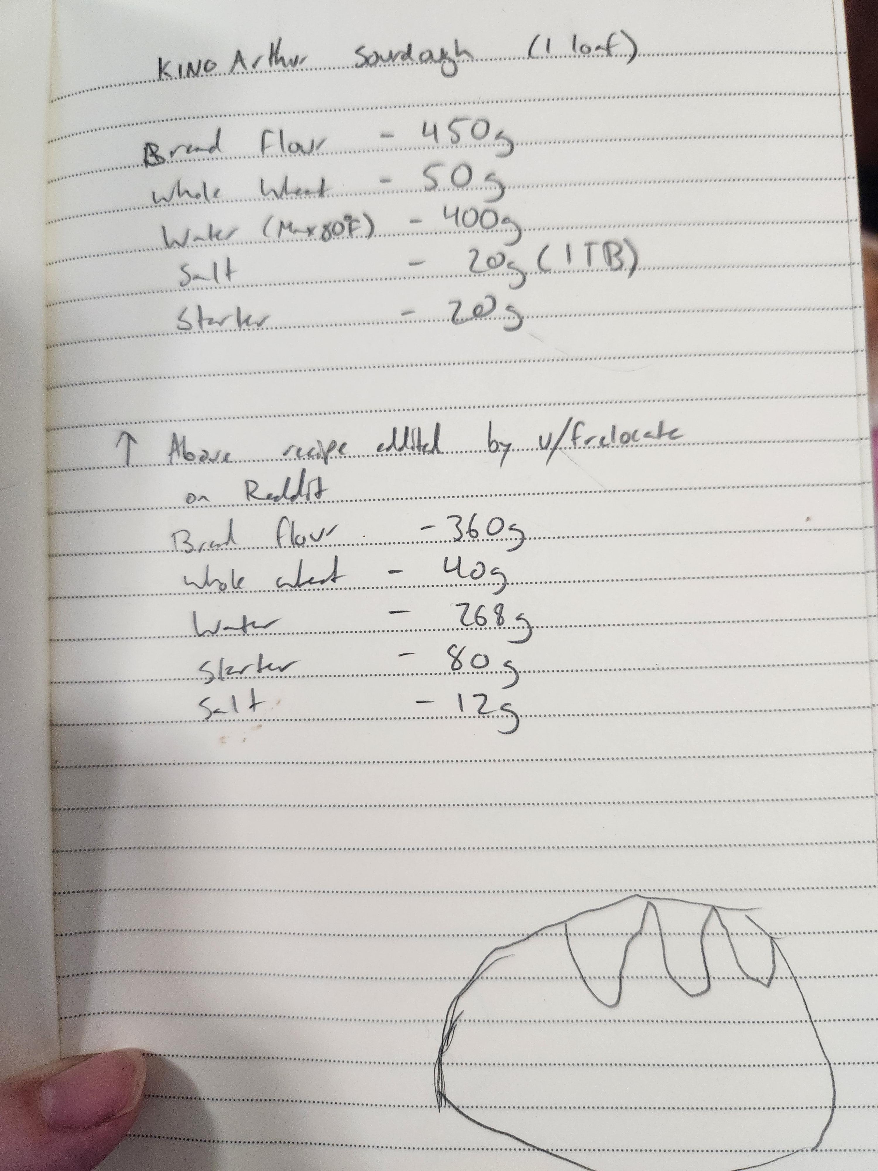 Finally a good loaf | Scrolller