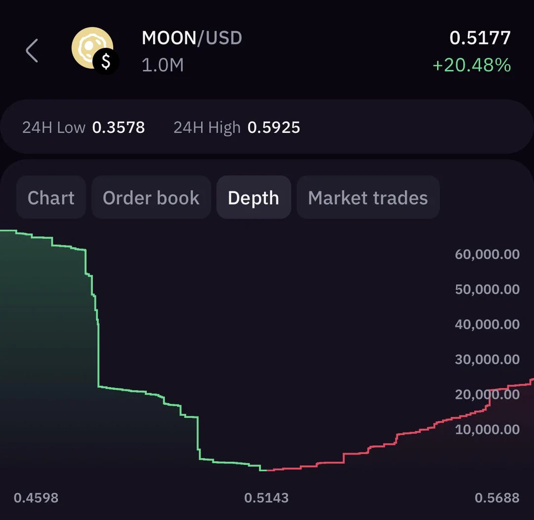 What is causing this insane buy wall for Moons? | Scrolller