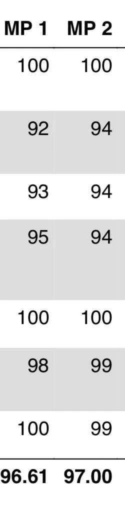 first semester done! | Scrolller