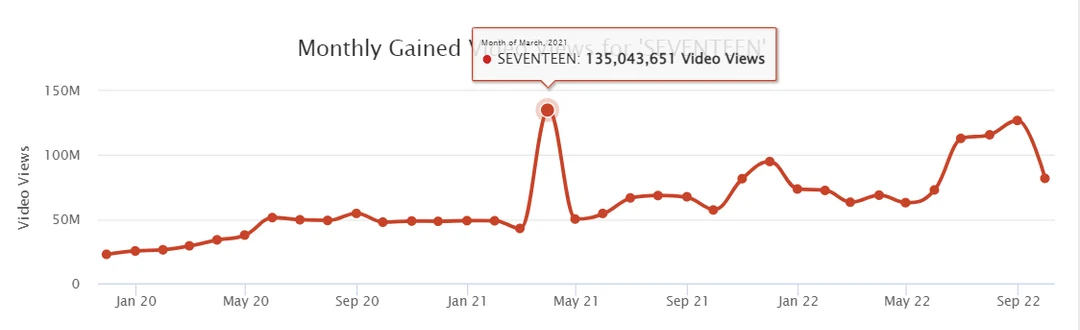 What was going on in March 2021 that resulted in a spike in Seventeen's youtube views? | Scrolller
