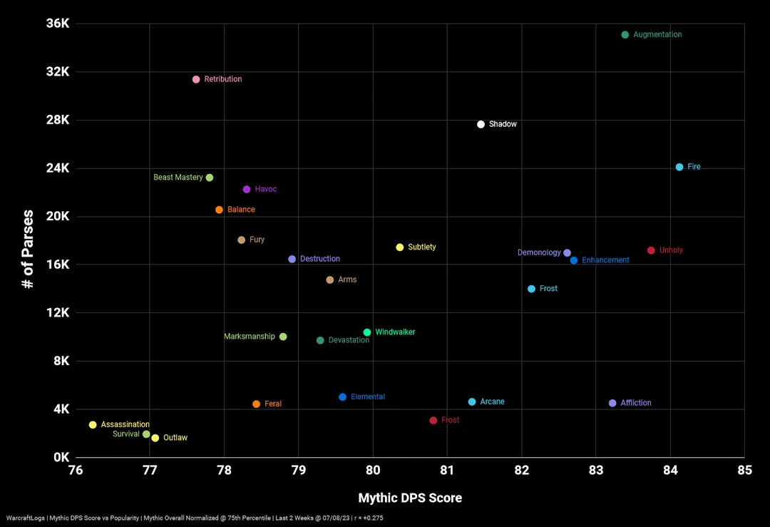 10.1.5 Raid Spec Popularity vs Average Overall DPS | Scrolller