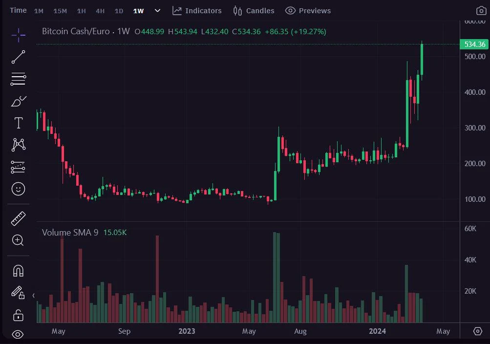 I like it, while BCH/BTC is more interessting | Scrolller