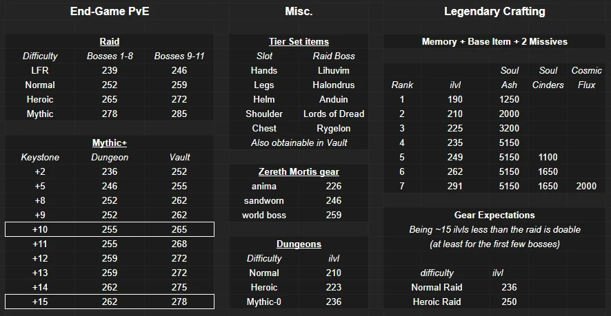 SL 9.2 Gearing Cheat Sheet | Scrolller