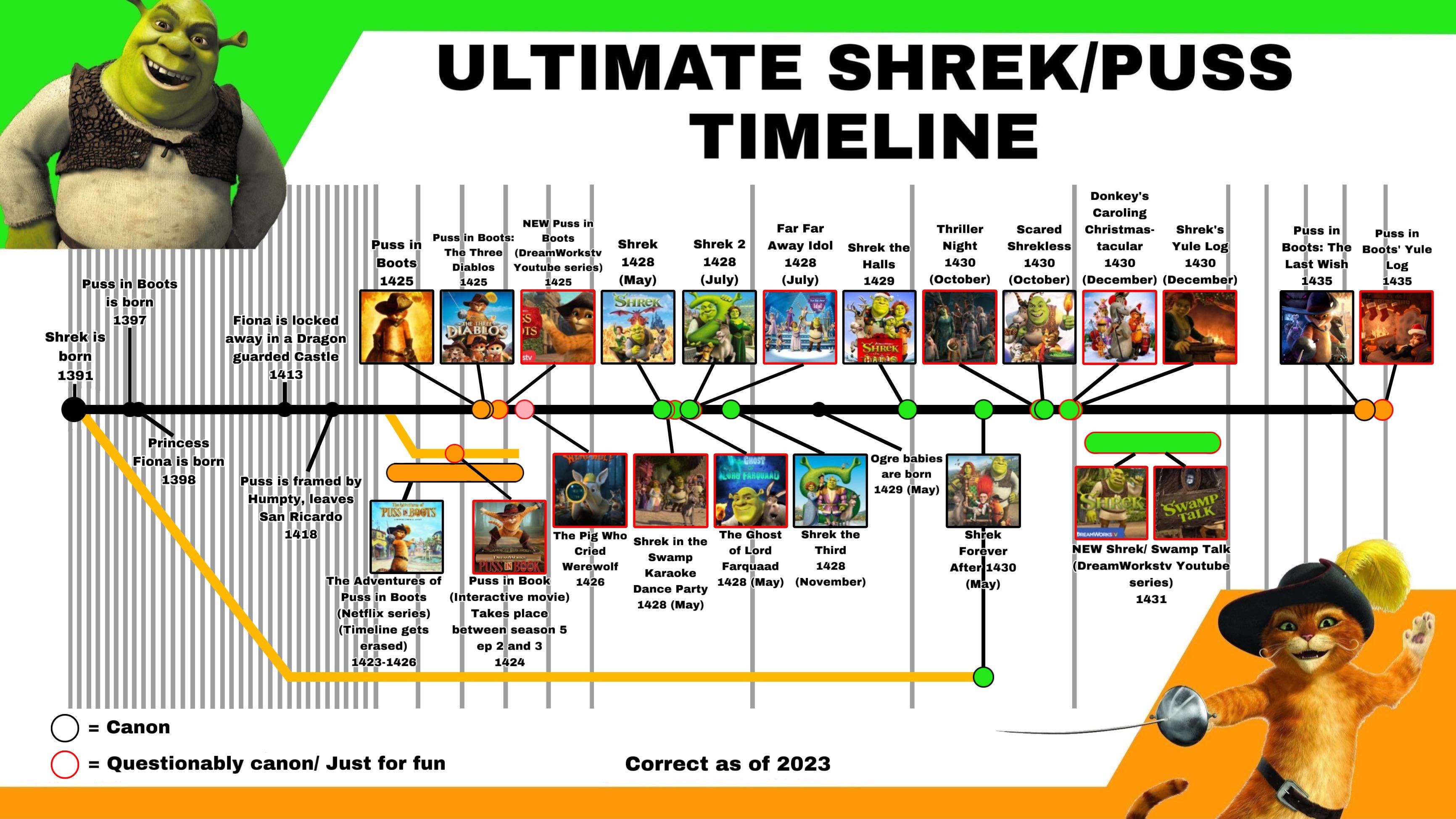 SHREK MOVIE TIMELINE !!!! | Scrolller