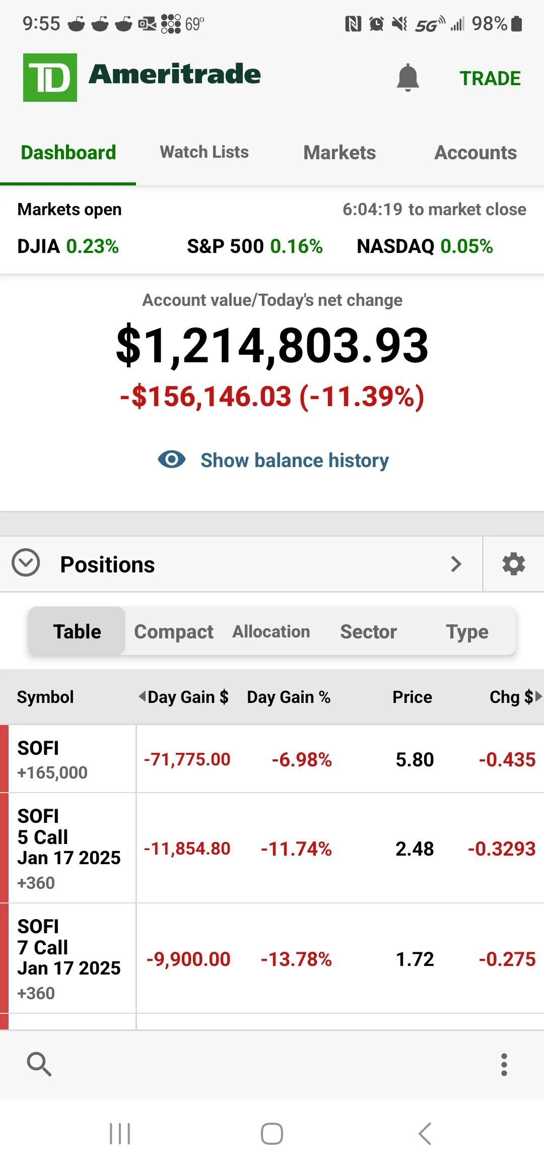 SOFI YOLO UPDATE: Down $160k - So far lol | Scrolller