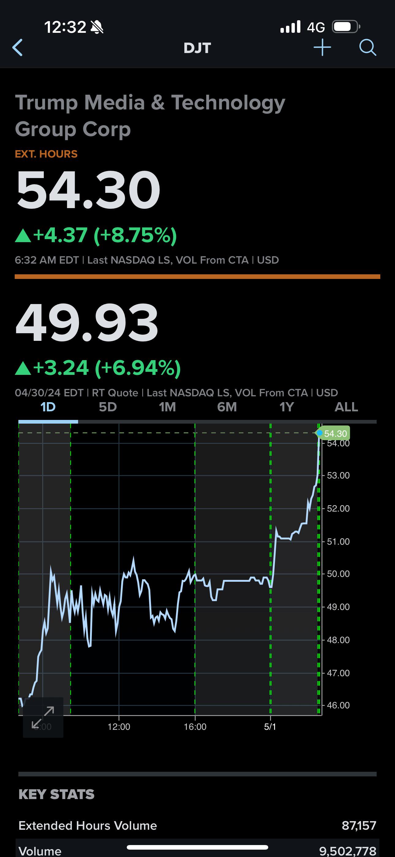 DJT squeezy wizy pre market | Scrolller