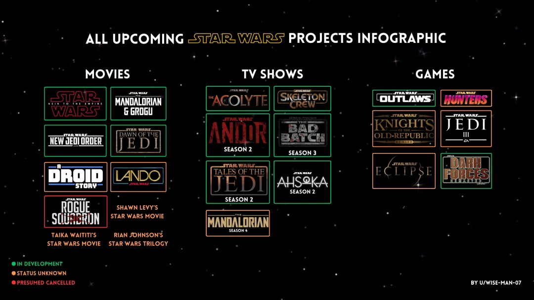 All Upcoming Star Wars Projects Infographic | Scrolller