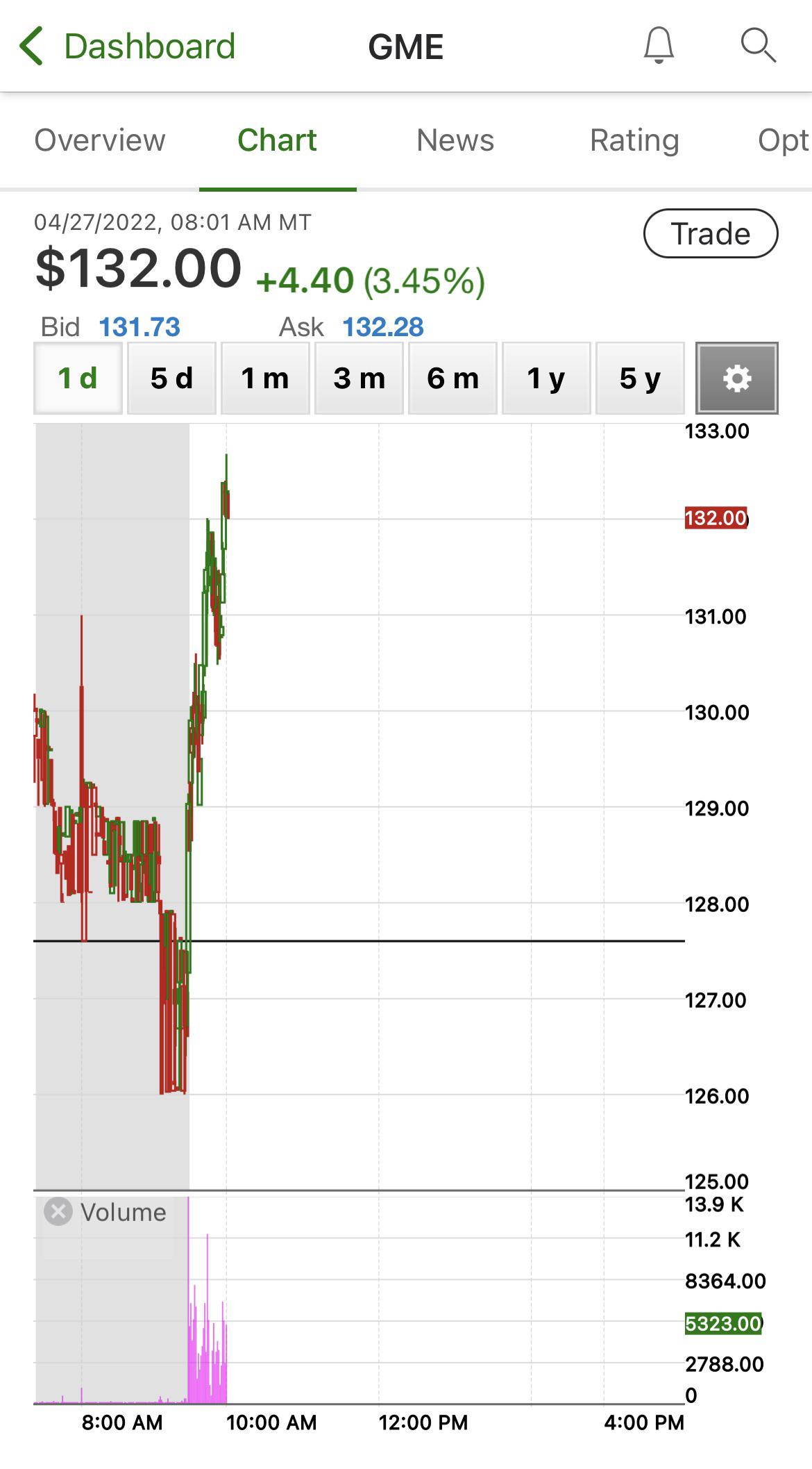 Totally normal behavior at open. 4/27 | Scrolller
