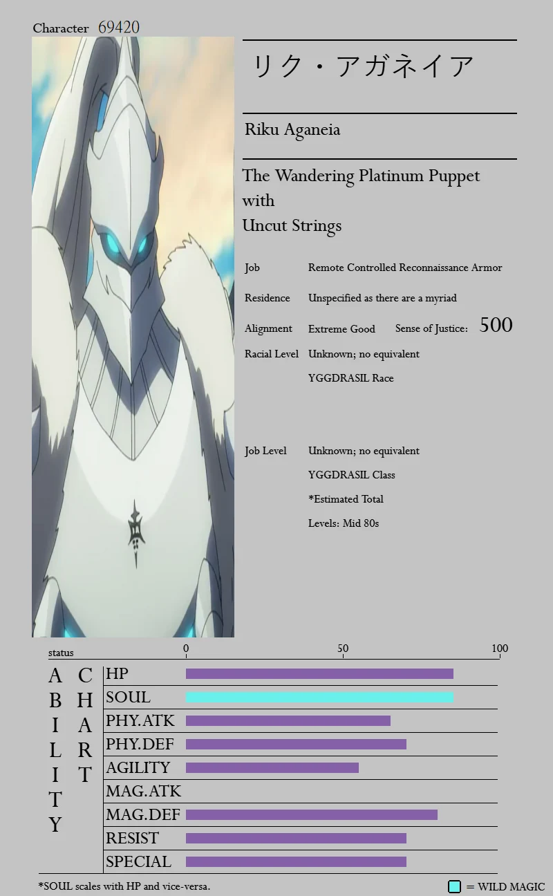 Attempted Fan-made Riku Aganeia Character Sheet (PDL's Remote Controlled Armor) | Scrolller