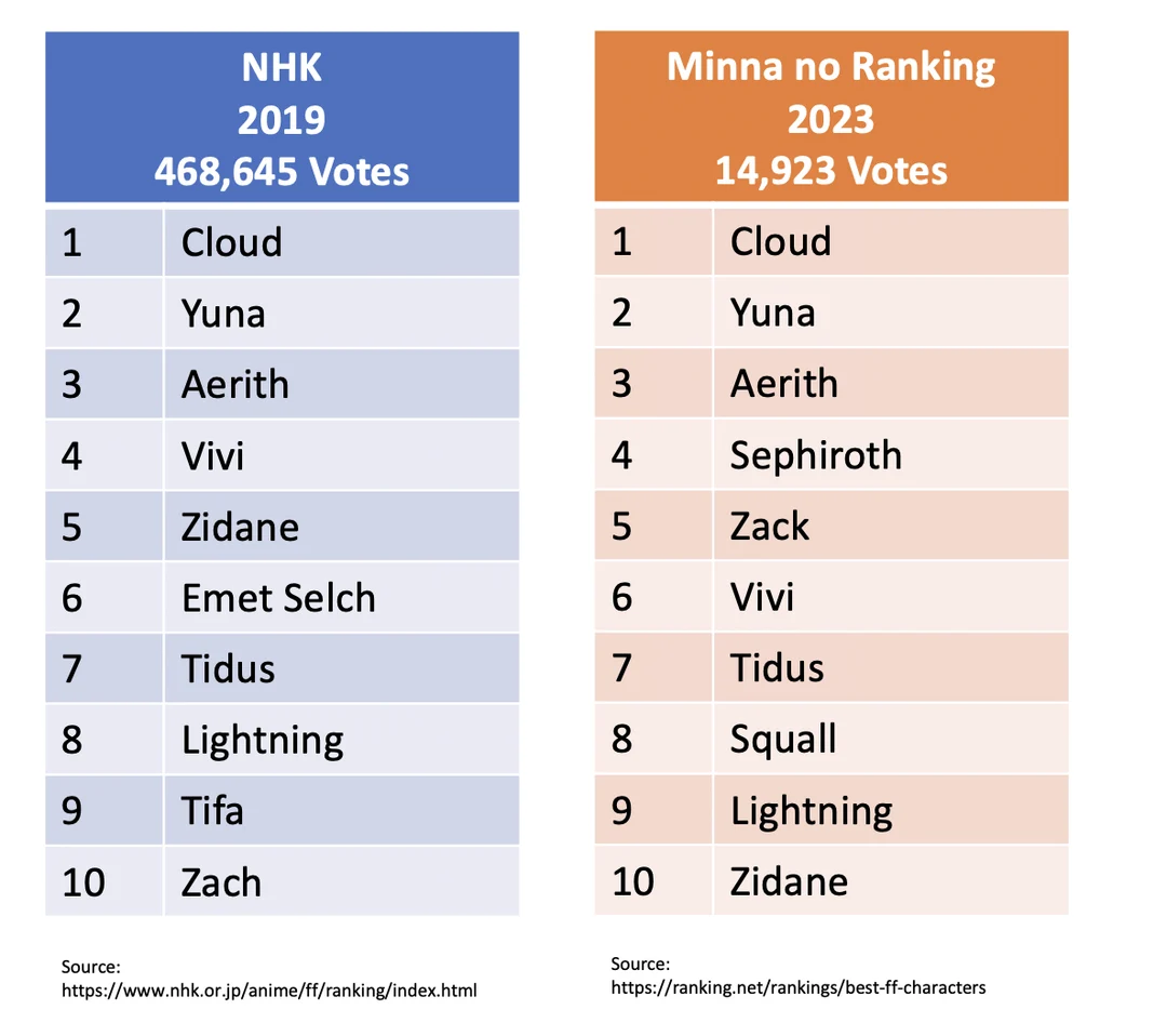 Final Fantasy Character Rankings according to Japanese polls | Scrolller