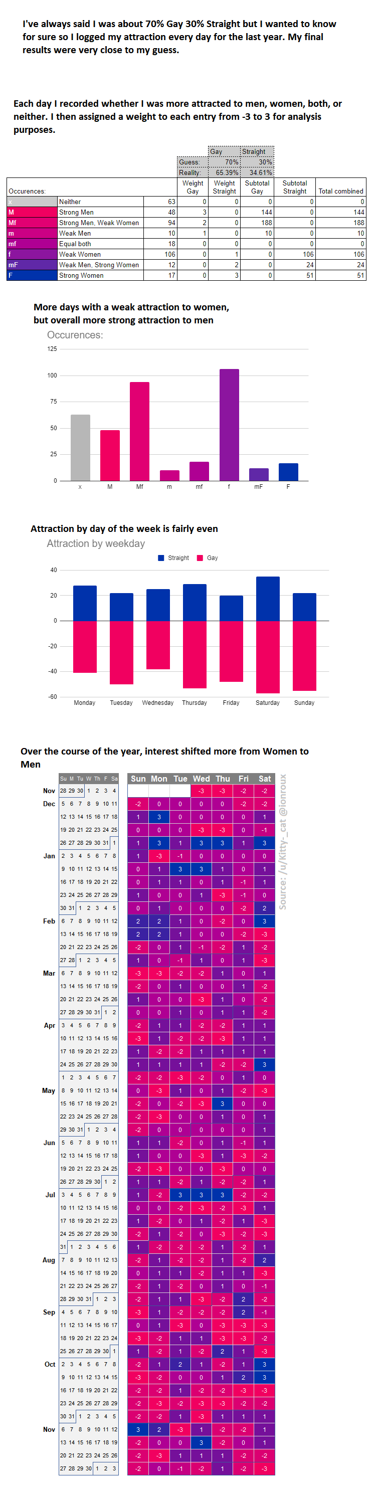 I spent an entire year analyzing my bisexuality to see which way I lean. Pretty cool to see it ...