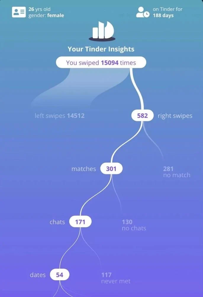 My stats on Tinder after half a year in case anyone is curious:) | Scrolller