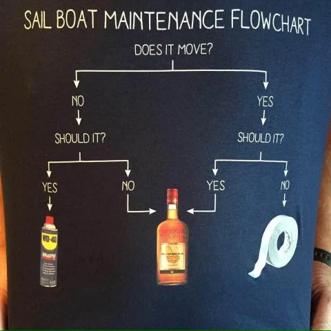 Sailboat maintenance flowchart | Scrolller