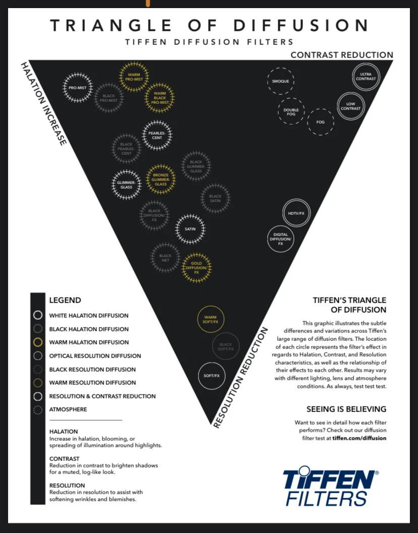 I’ve read that the Tiffen Black Glimmer glass retains more contrast and is more transparent than ...