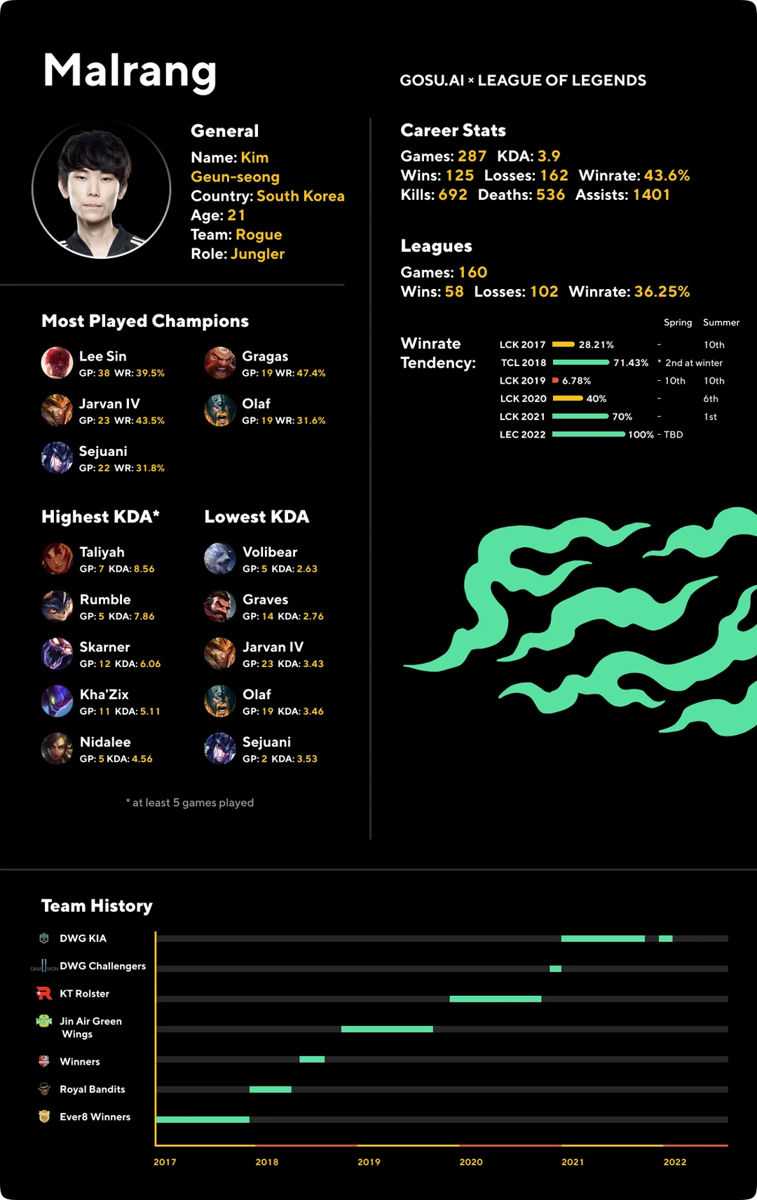 Infographic - Malrang | Scrolller
