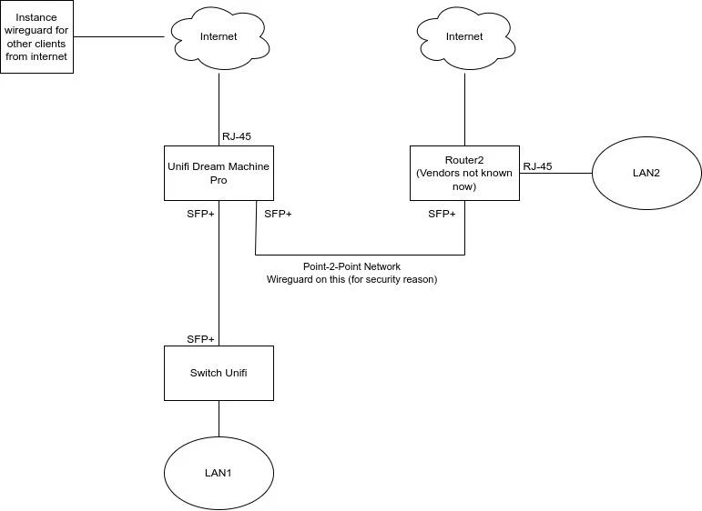 USG UDM-PRO Can I do this network on this device? | Scrolller