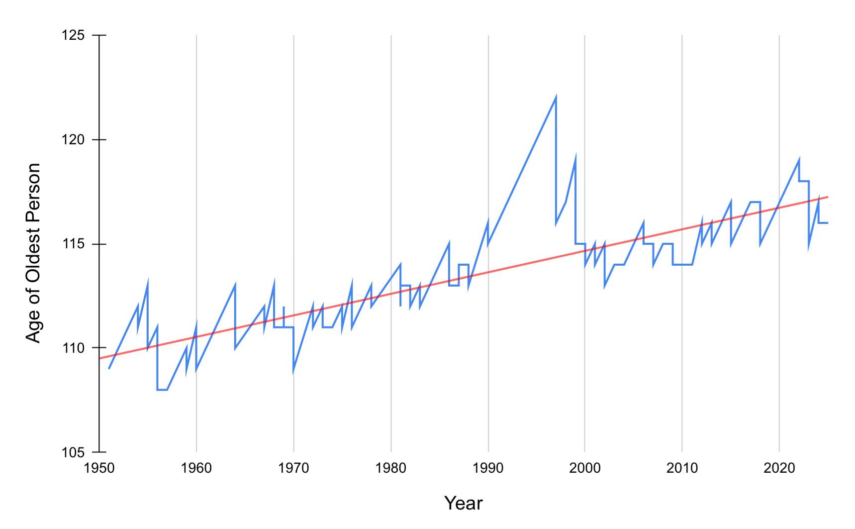 [OC] The world’s oldest people have been getting older | Scrolller