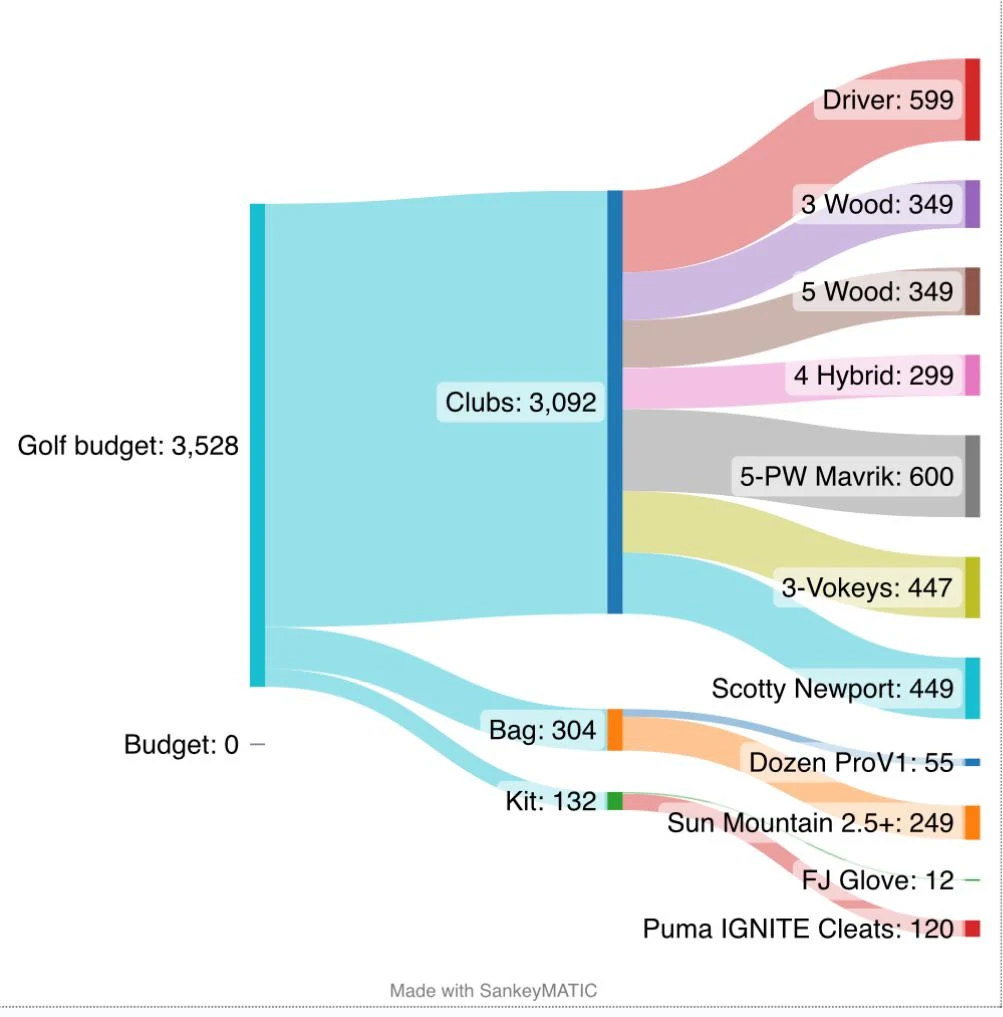Buying a new full set, cost visualized | Scrolller