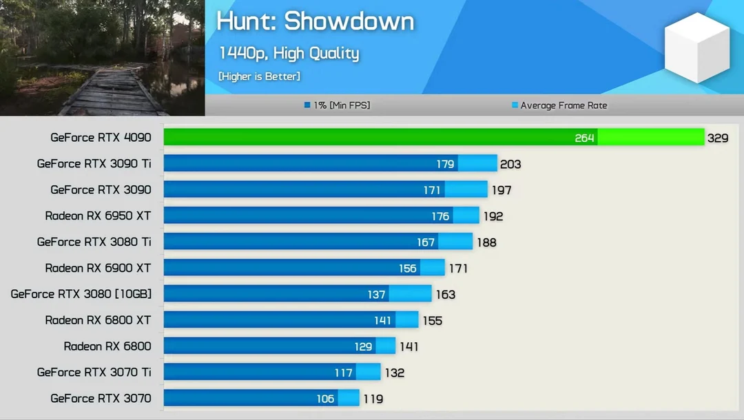 Rtx 4090 is made for Hunt | Scrolller