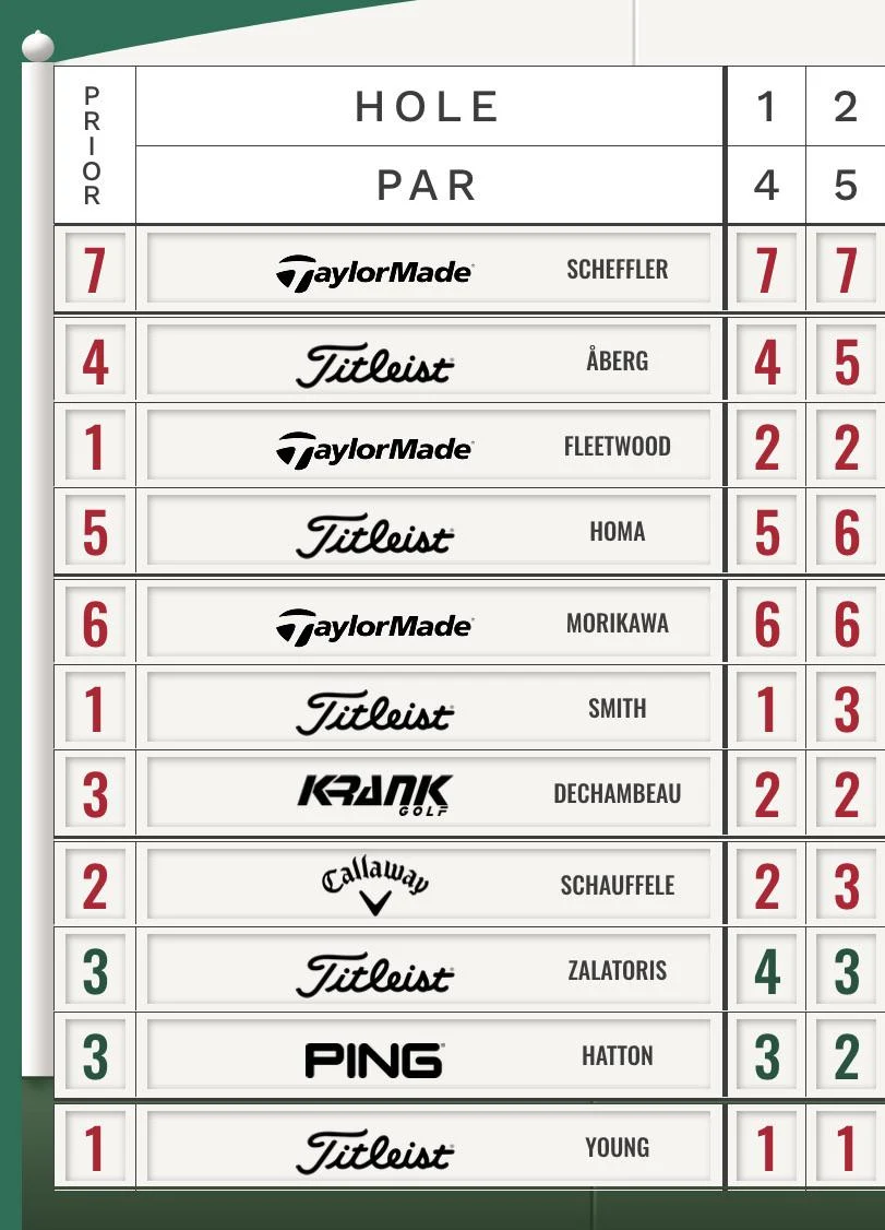 Top 10 placements by driver make, Masters 2024 final. Taylormade wins | Scrolller