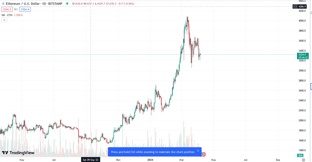 ETH Chart | Scrolller