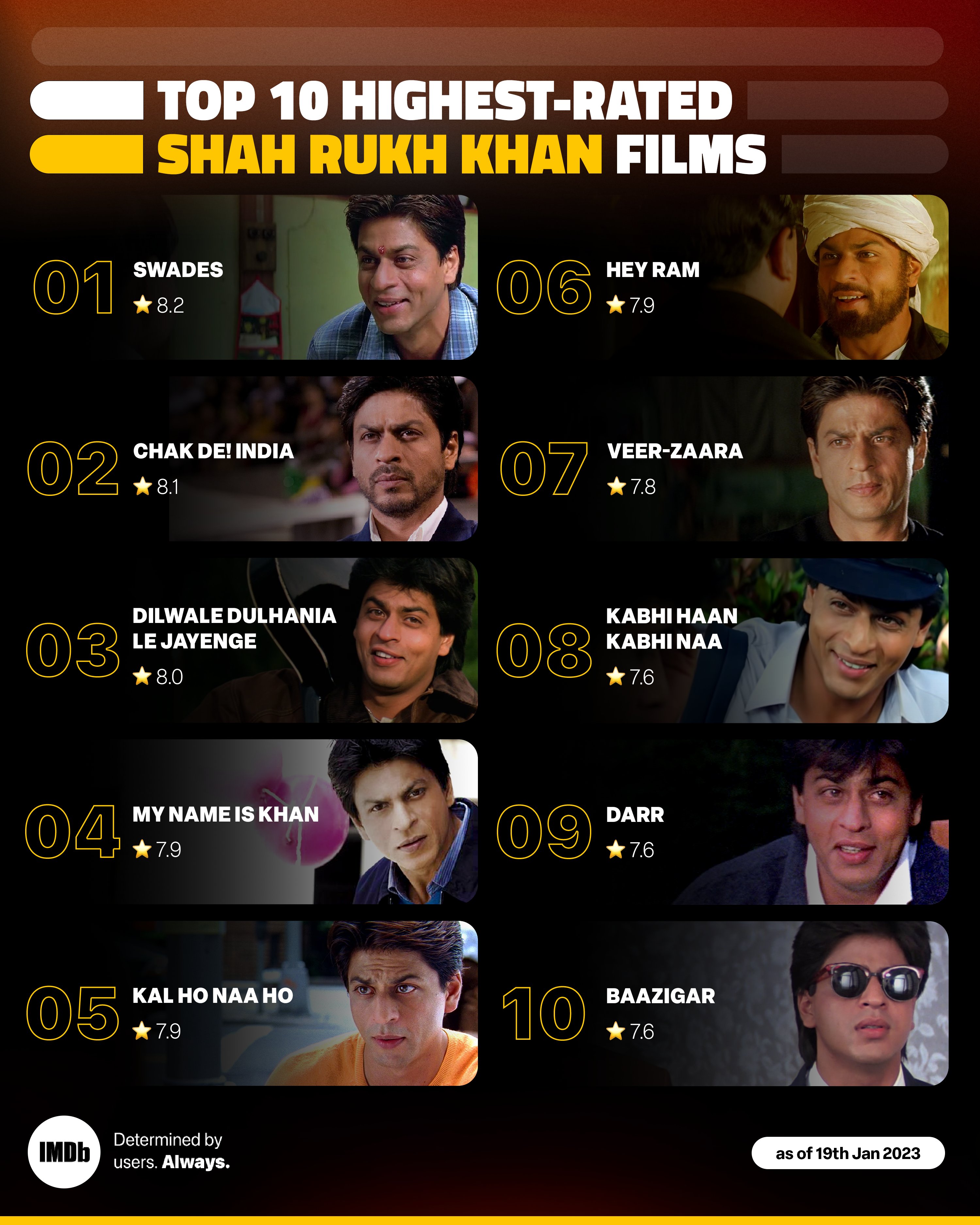 IMDB shares a list of the top 10 highest rated SRK films on their platform | Scrolller