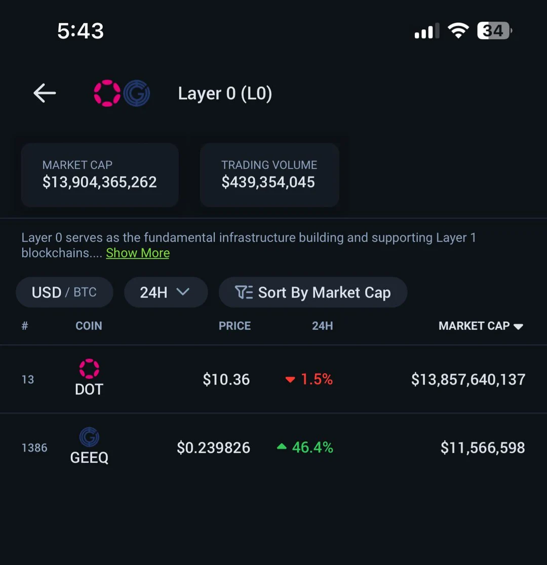 Thoughts on Geeq? It’s the only other Layer 0 project on CoinGecko. Seems.. opportunistic ...