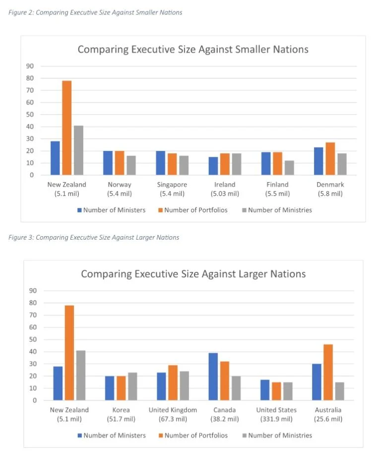Comparing the size of the Parliamentary Executive to other nations ...