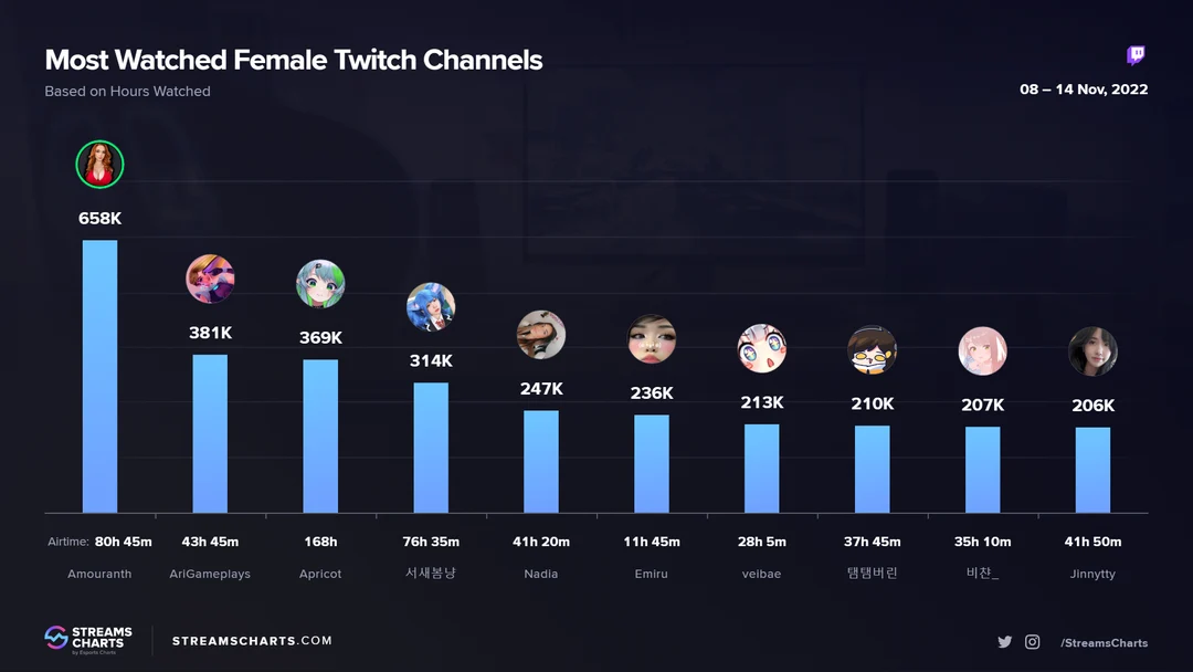 Amouranth dominating most popular female streamer of the 2nd week of Novemb | Scrolller