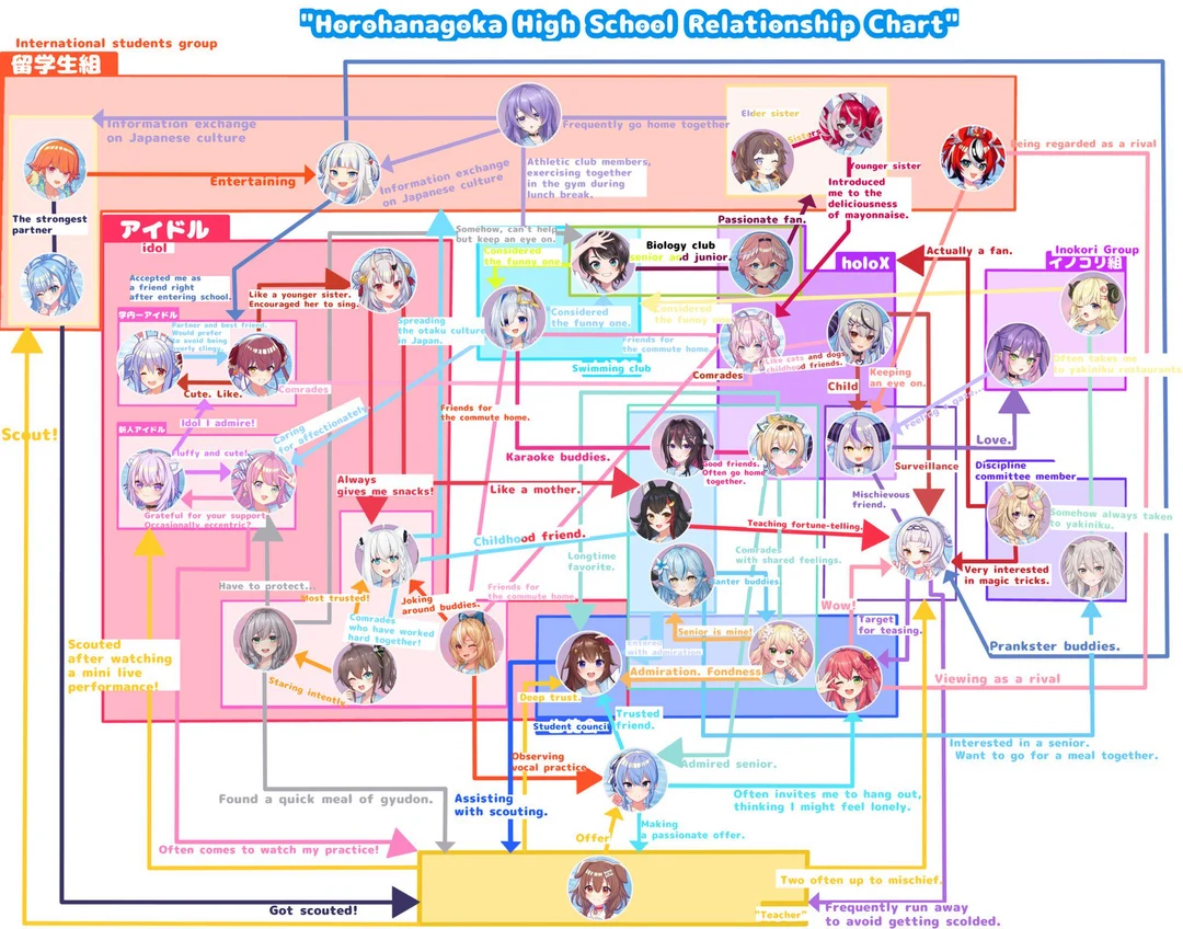 A JP bro made a Holohoneygaoka relationship chart. | Scrolller
