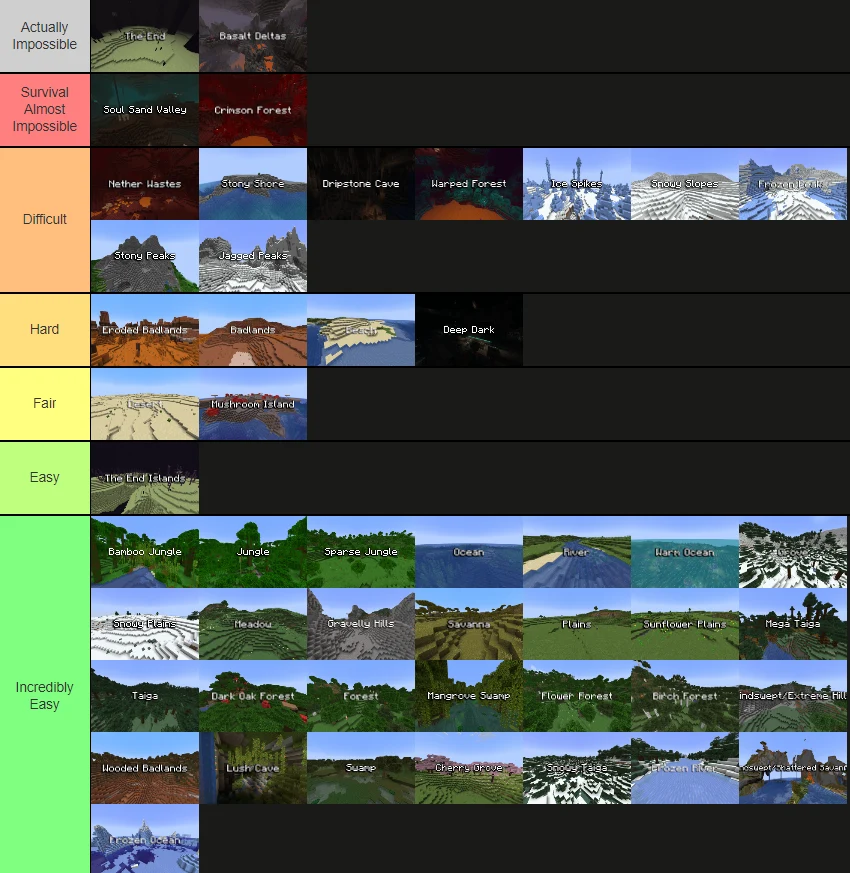 Made A Tierlist for Using Single Biome Generation and Your Chance of Surviving | Scrolller