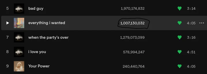 Everything I wanted recently surpassed 1 Billion streams! | Scrolller