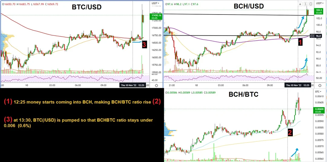 The BCH and BTC price manipulation in action | Scrolller