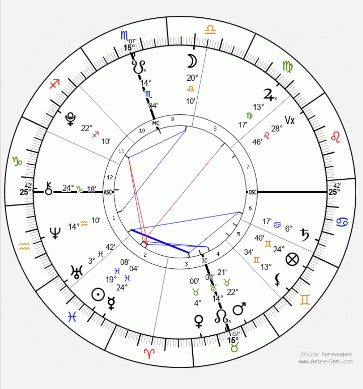 Help with my chart? | Scrolller
