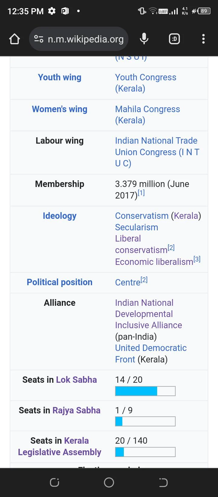 Congress is a conservative Party in Kerala | Scrolller