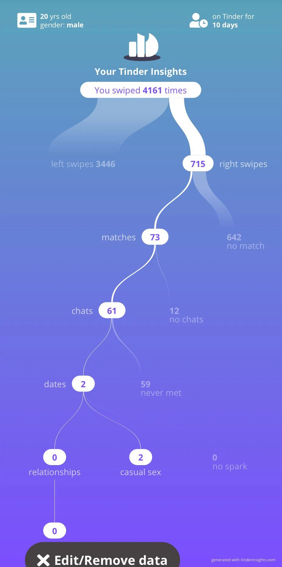 10 day tinder stats 20M | Scrolller