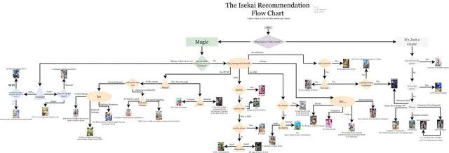 The Isekai Recommendation Flow Chart v1.0 | Scrolller