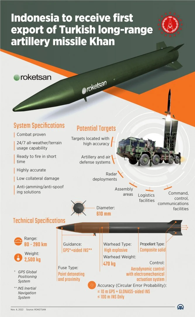 Infografis KHAN, Tactical Ballistic Missile baru TNI | Scrolller