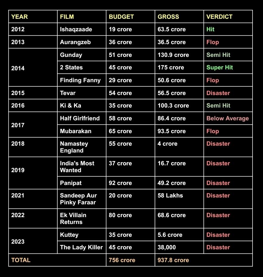 Arjun Kapoor is the biggest flop actor of our generation | Scrolller