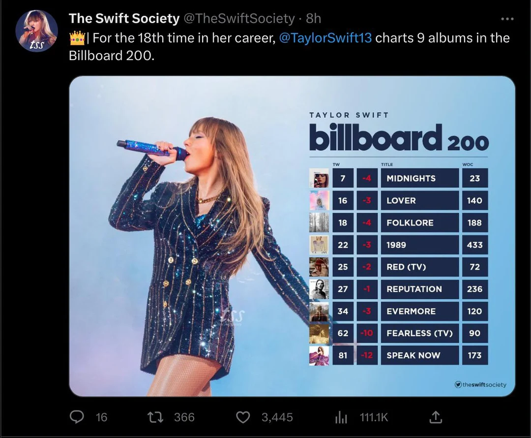 According to The Swift Society: "For the 18th time in her career, Taylor Swift charts 9 albums ...