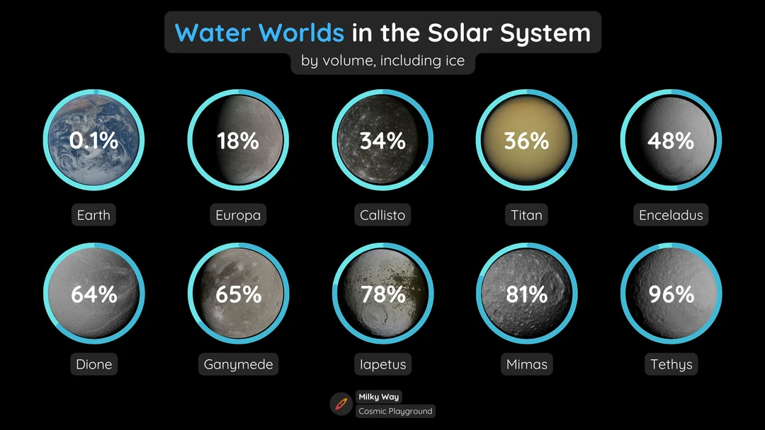 Water Worlds in the Solar System | Scrolller