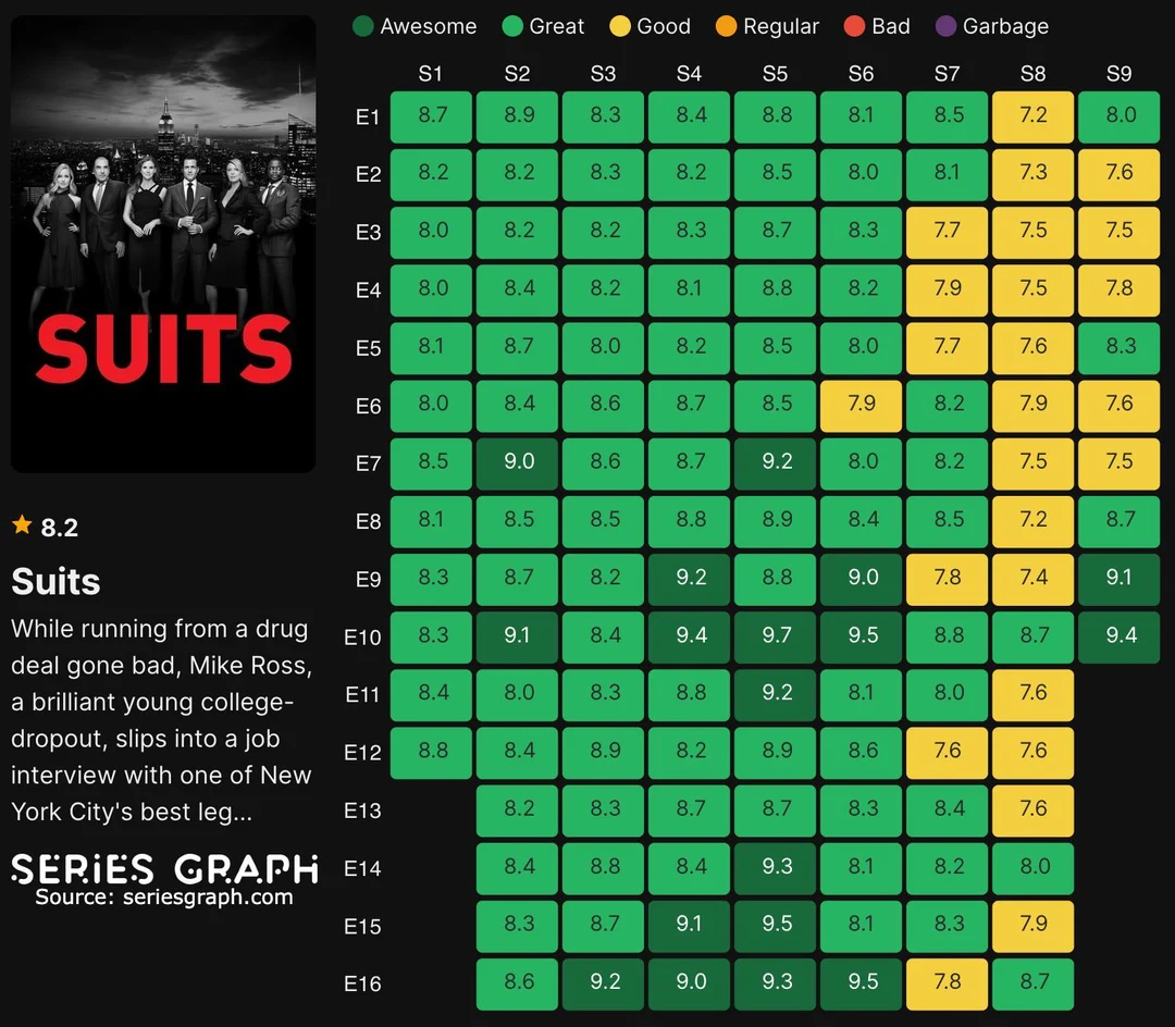 [OC] Suits rating by episode chart! | Scrolller