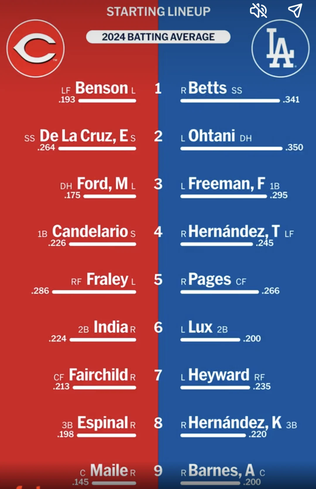 Sunday's Dodgers Lineup | Scrolller