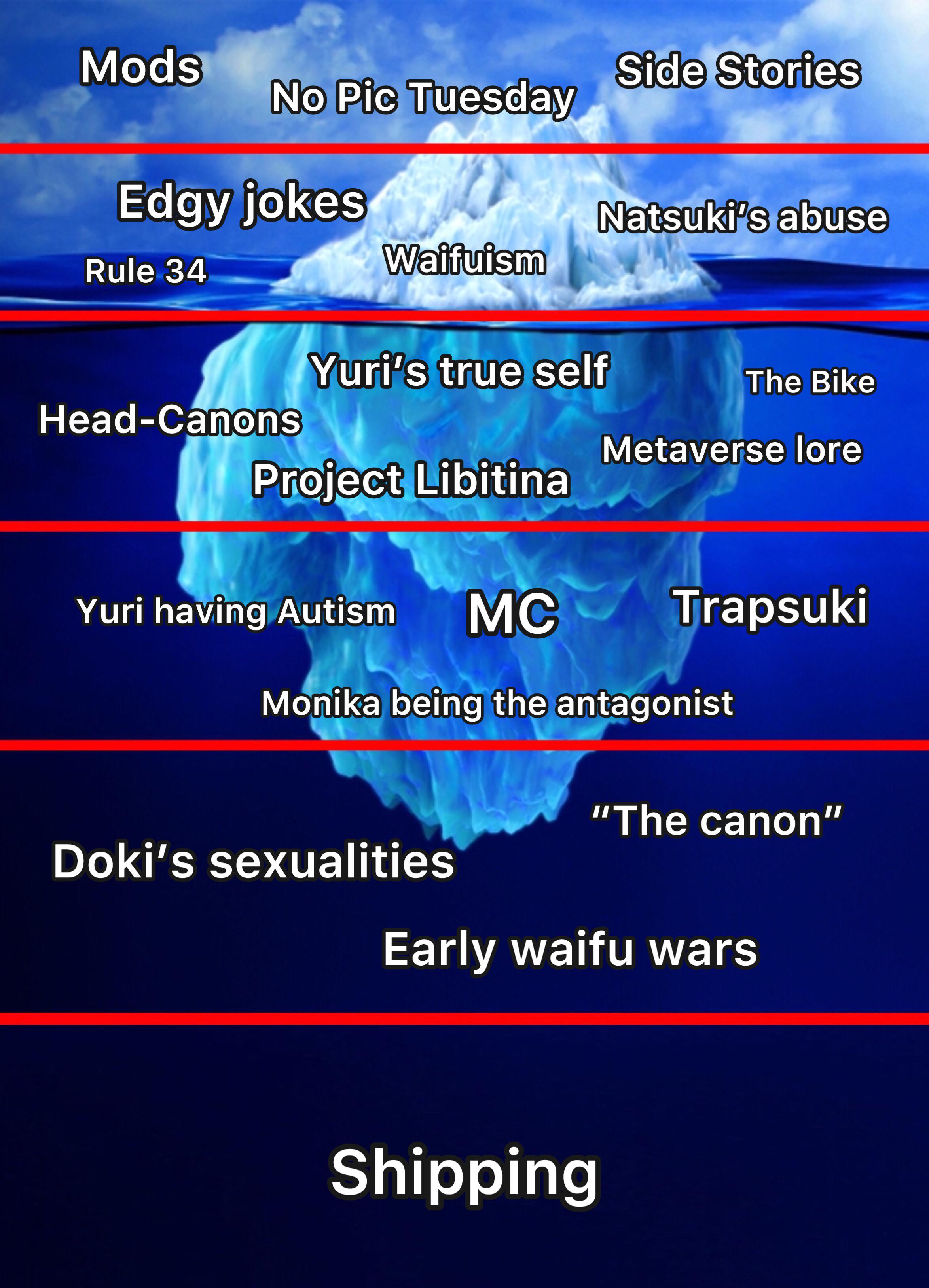 The DDLC Controversial Topics Iceberg | Scrolller