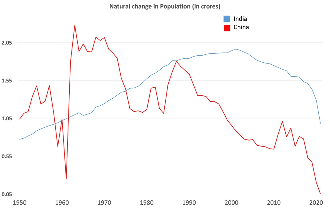 Natural Population Growth Comparison between India and China (Source:wikipedia) | Scrolller