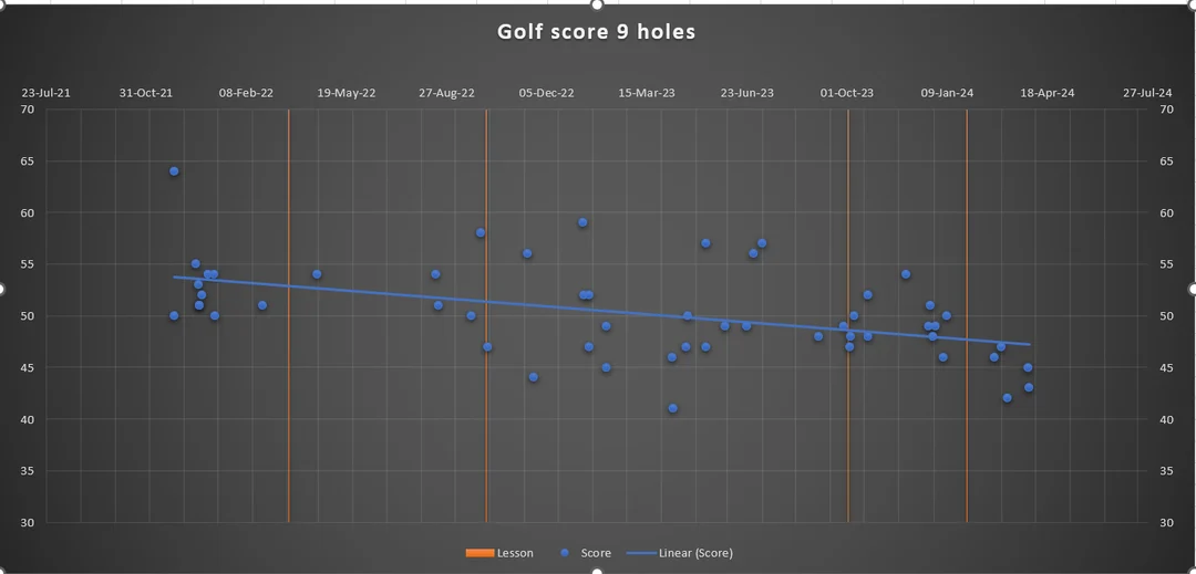 My score (9 holes) over the last 3 years | Scrolller