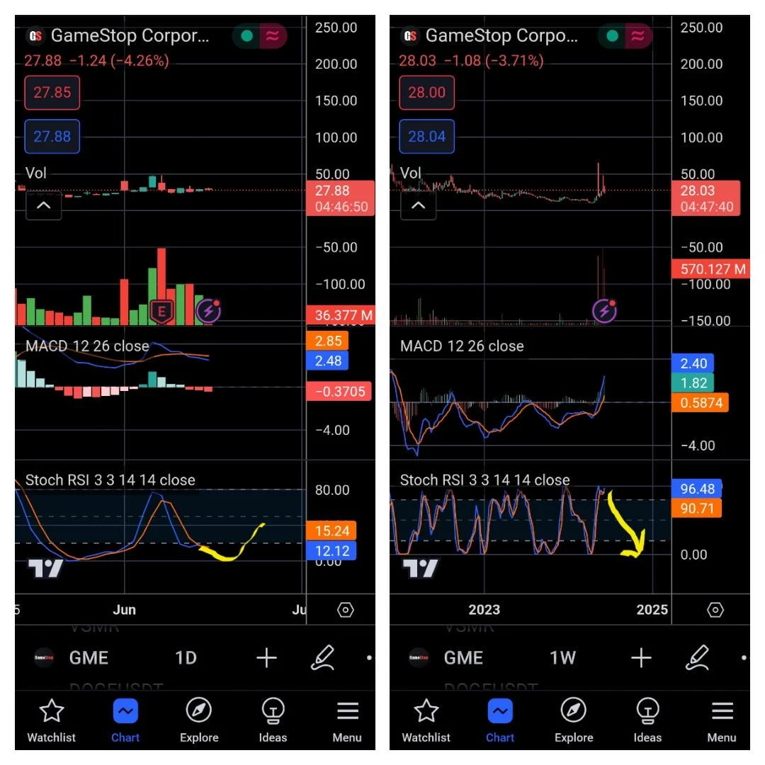 Weekly and daily charts | Scrolller
